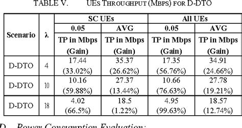 Table V From Traffic Aware User Association Technique For Dynamic Onoff Switching Of Small