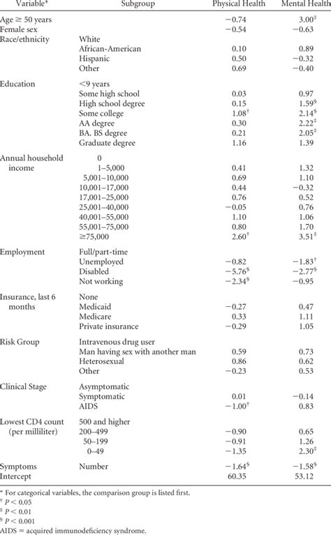 Multivariate Associations With Physical And Mental Health Download