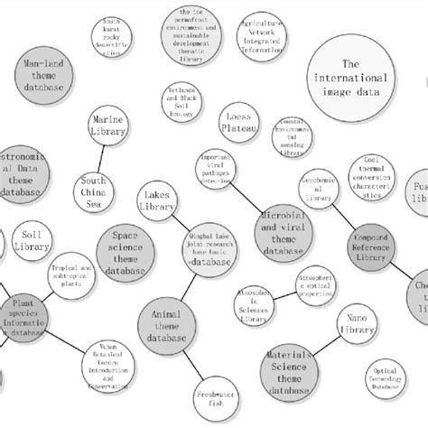 scientific data associative network database cloud download
