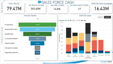 Power BI Template App For SalesForce FreshBI