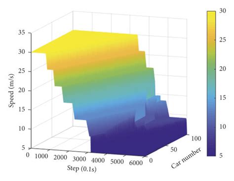 Illustration Of The Gradual Deceleration Process Of The Proposed