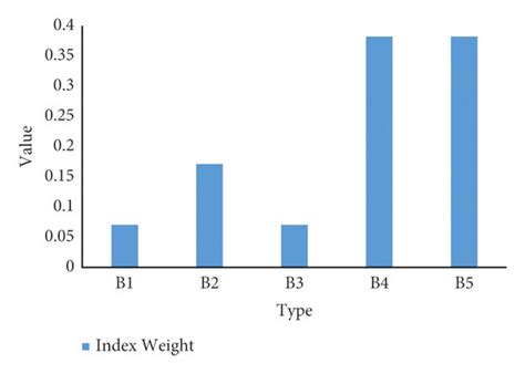 comparison of indicator weights a comparison b weight value