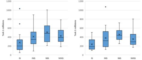 Boxplot With Number Of Collisions For Task 1 And 2 Download