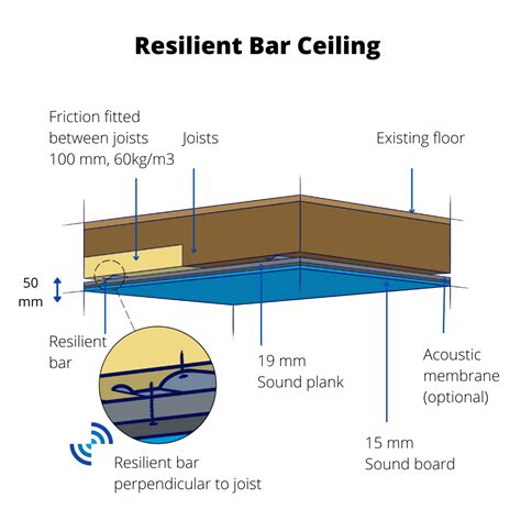 Ceiling Soundproofing Insulation