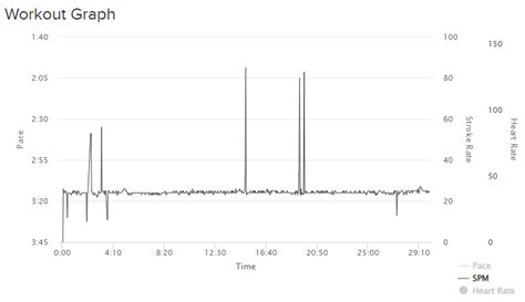 Spikes In Strokes Per Minute Plot Rconcept2
