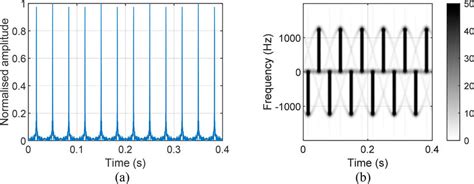 Real Time Simulation Algorithm N 3 A Time Domain Signal B Download Scientific Diagram