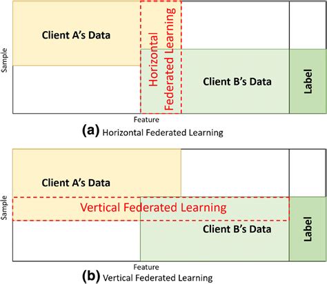 Horizontal Federated Learning Fl And Vertical Fl Download