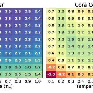 Node Classification Accuracy When Employing Different Augmentation Download Scientific