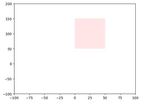 How To Draw A Rectangle In A Matplotlib Plot Data Science Parichay