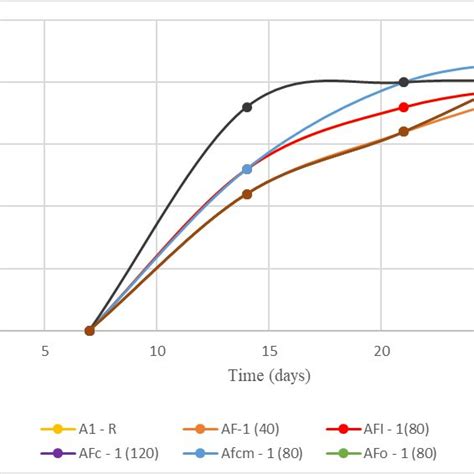 Shrinkage Evolution Over Time Download Scientific Diagram