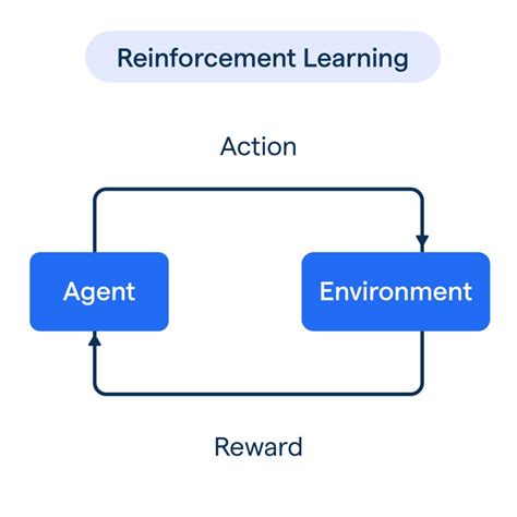 Machinelearning Ai Reinforcementlearning Datascience Learningbydoing Gaurav Paniya