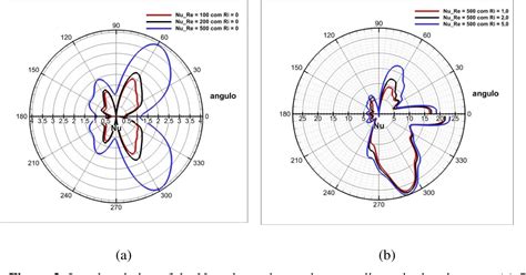 Figure 1 From Analysis And Simulation Of Turbulent Flow Around An