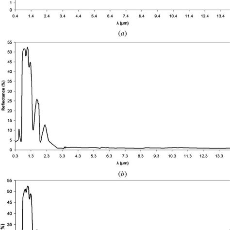 Spectral Signature For A Asphalt B Conifers And C Grass