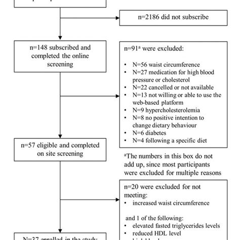 Flowchart Of Recruitment And Screening Procedure Hdl High Density Download Scientific Diagram
