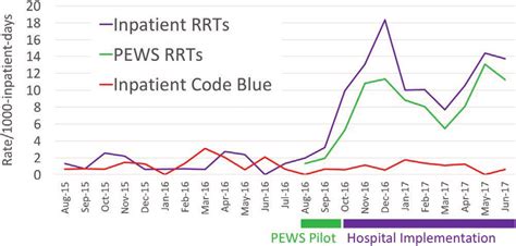 Inpatient Emergency Activations Before And After The Implementation Of