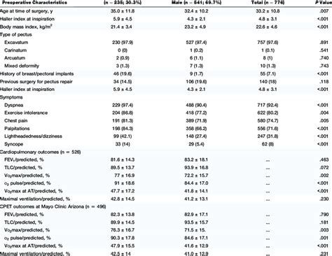 Sex Differences In Preoperative Characteristics Of 776 Patients