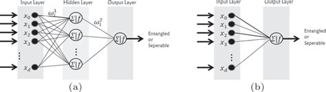 The Structure Of Complex Valued Nn For Pure State A Complex Valued