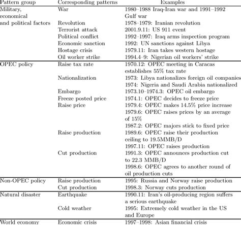 The Pattern Classification According To The Meaning Of Patterns Download Table