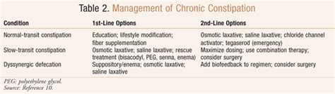 Review Of Current Chronic Constipation Guidelines