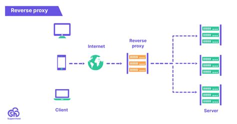 Reverse Proxy Cosè E Come Funziona Supporthost