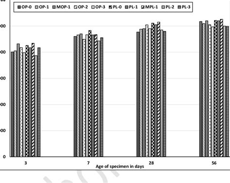 Results Of Elastic Modulus Test For All Mixes Download Scientific Diagram