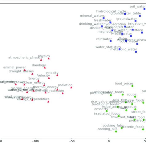 Word2vec Embeddings Visualization Using Tsne For The Words Food