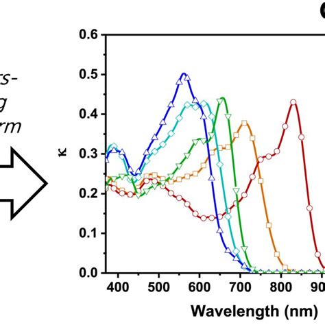 Calculation Optical Constants Using The Kramers‐kronig Relationship To Download Scientific