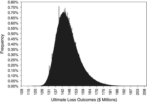 Empirical Method Based Aggregate Loss Distributions Published In Variance