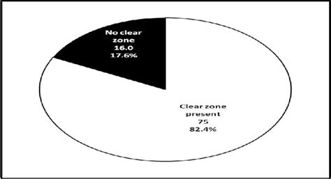 Cases With And Without The Presence Of A Clear Zone Download