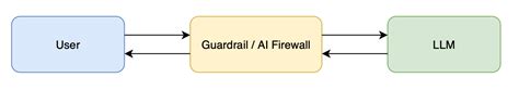 deep dive into llm security best practices guardrails and ai firewalls