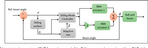 Figure 1 From Angular Control Of Differential Shape Memory Alloy Spring Actuator For