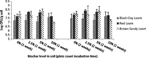 Microbial Enumeration Of Bacteria In A Black Clay Loam Bcl Red Loam