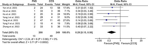 Forest Plot Comparing The Rate Of Femoral Neck Shortening Between Fns
