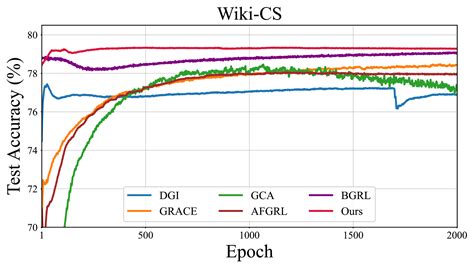 [2205 00905] fastgcl fast self supervised learning on graphs via