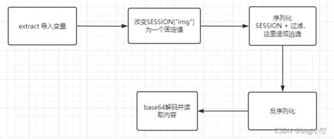 buuctf [安洵杯 2019]easy serialize php 1 详细讲解 buuctf php1 csdn博客