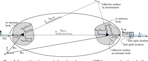 Figure 1 From Ultra Wideband Angle Of Arrival Estimation Based On Angle Dependent Antenna