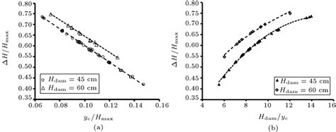 A The Relationship Between The Rates Of Relative Energy Dissipation Download Scientific