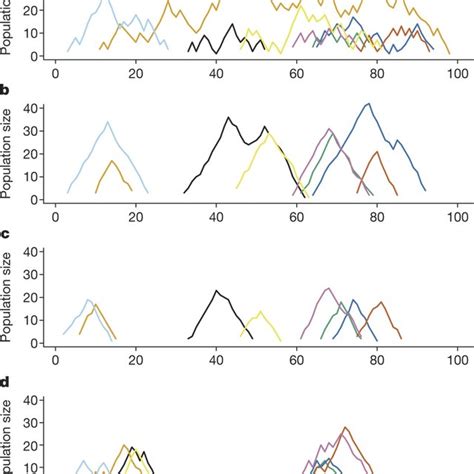 Variations In Patterns Of Population Size Over Time With A Range Of