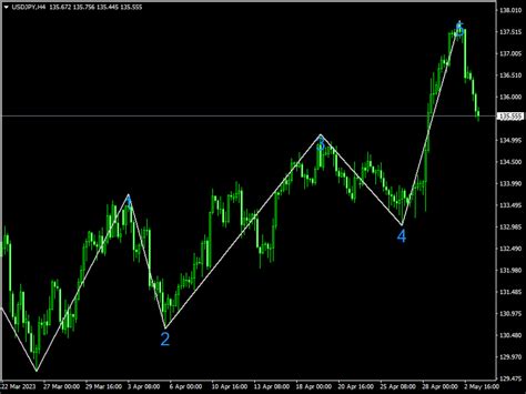 Elliott Wave Indicator Mt4 Free Download