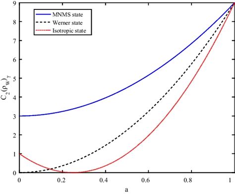 The Sum Of The Tsallis Relative 2 Entropy Of Coherence Download