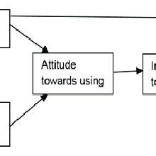 Task Technology Fit Model Download Scientific Diagram