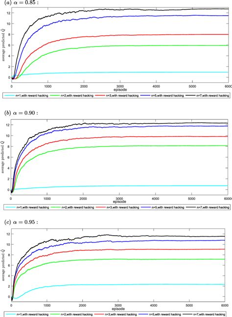The Performance Of An Agent Using The Proposed Expected N Step SARSA In Download Scientific
