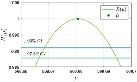 Representation Of The LLR Test And Mu Estimator CI Calculation Download Scientific Diagram