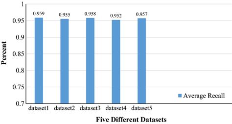 the average recall in five different datasets download scientific diagram