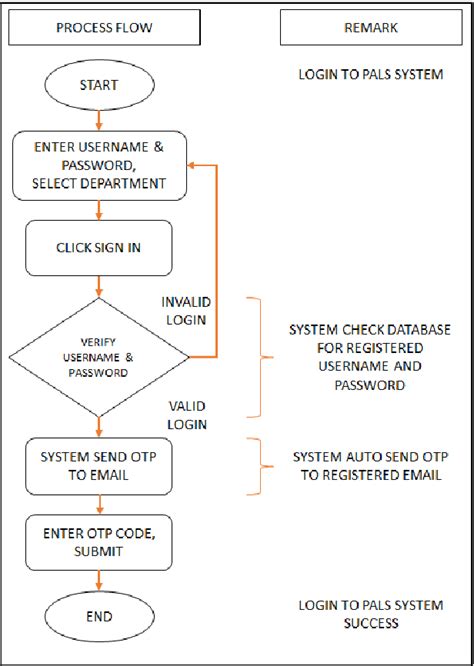 Figure 1 From A Proposed Multifactor Authentication Framework For Sme In Cloud Computing
