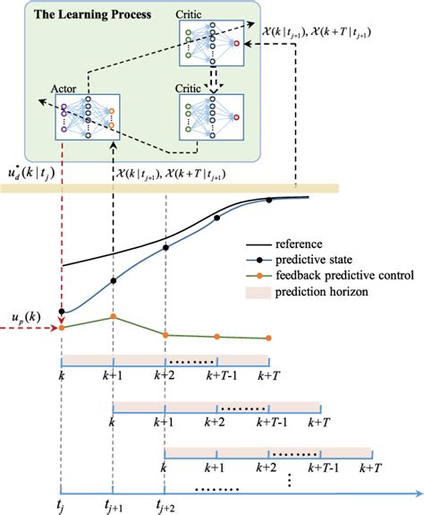 Figure 1 From Adaptive Critic Tracking Design For Data Based Nonaffine Predictive Control