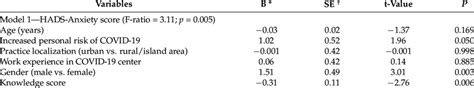 Multiple Linear Regression Analysis Of Independent Predictors For Download Scientific Diagram
