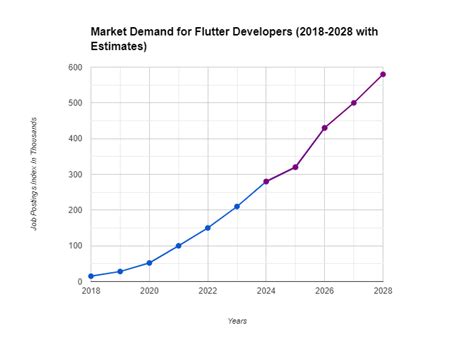 Hire Flutter Developer Best Flutter App Developers India