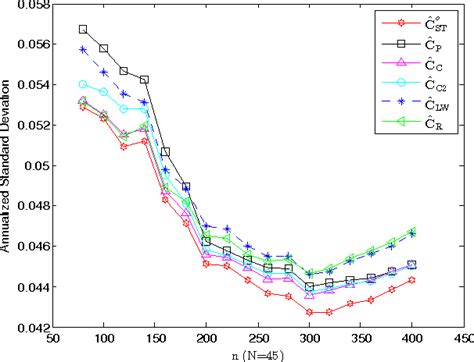 Figure 3 From Minimum Variance Portfolio Optimization With Robust Shrinkage Covariance