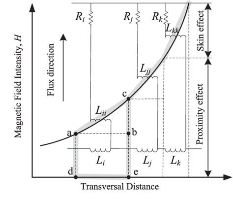 Figure 1 From Generalized Circuit Model For Eddy Current Effects In Multi Winding Transformers